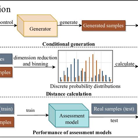 illustration of three evaluation metrics for the sample generation