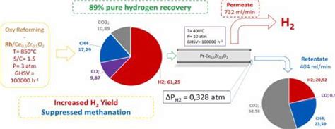 催化甲烷氧重整和水煤气变换膜反应器集成，通过 Ce0 5zr0 5o2 基催化剂强化纯氢生产和甲烷化抑制 Catalysis Today X Mol