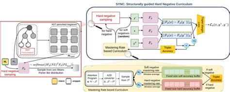 Sync A Structurally Guided Hard Negative Curricula For Efficient