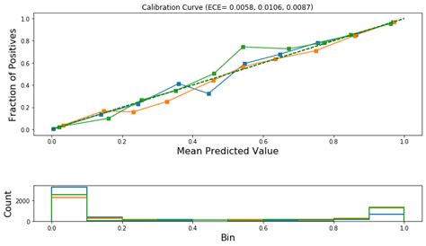 Calibrating A Graphsage Node Classification Model — Stellargraph 121 Documentation