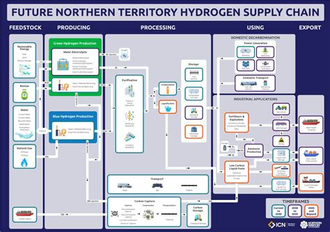 Icn Nt Hydrogen Master Plan For Nt Industry Capability Network