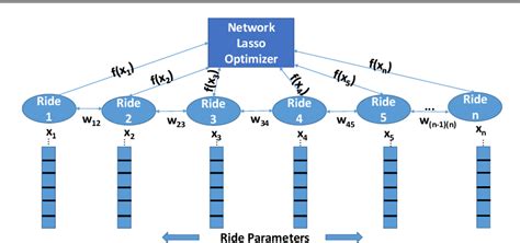 Figure 1 From An Application Of Network Lasso Optimization For Ride Sharing Prediction