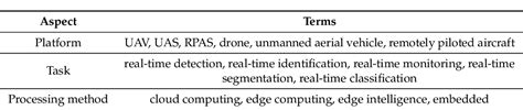 Table 1 From Real Time Object Detection Based On Uav Remote Sensing A Systematic Literature