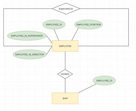 mysql how can i link employees supervisor and director in my database er model stack overflow