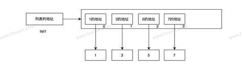 Python教程 容器 For技术栈