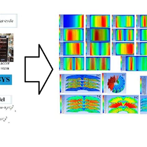 The Integration Of The Ansys With The Heat Generation Model And