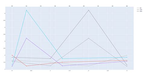 Adding Multiple X Axes To The Same Line · Issue 3948 · Plotlyplotlypy · Github