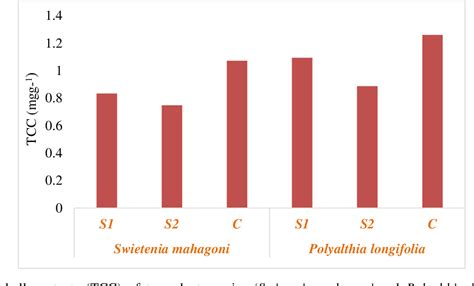Figure 1 From Roadside Automobile Stressed Plants As Bioindicator Based On Air Pollution