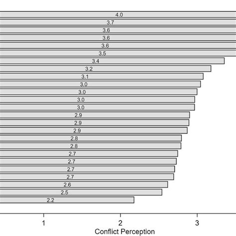 Perception Of Conflict By Objective Class Across Subjective Class