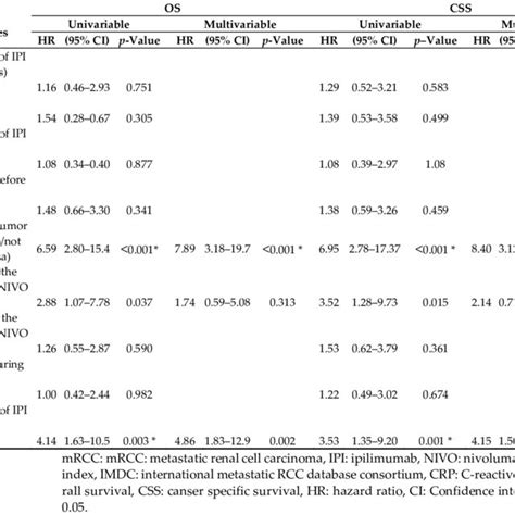 univariate and multivariate analyses for predicting os and css in mrcc