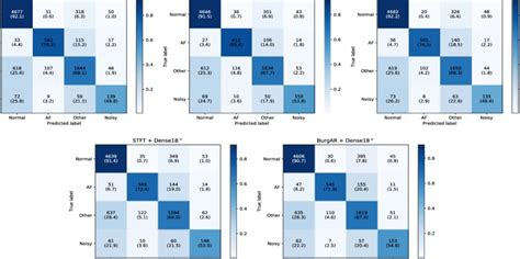 Normalized Confusion Matrix On Different Methods Download Scientific Diagram