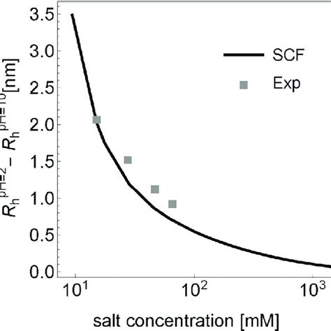Difference In Hydrodynamic Radius At Low Ph 2 Ph − Pk A −225