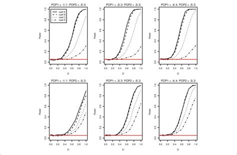 type i error and power of detecting interaction effects with