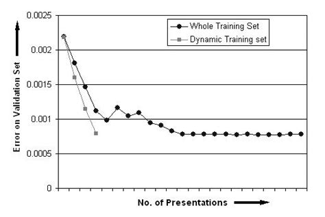 System Errors During Training Using All The Training Samples And The