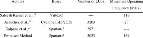 Comparison Of The Proposed Method With Existing Methods Download Table