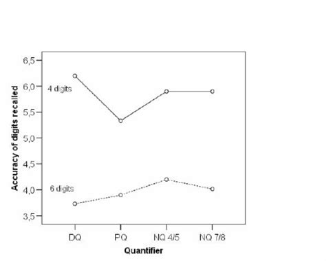 Accuracy Of 4 And 6 Digit Recall With Respect To Quantifier Type