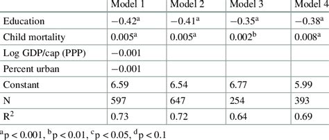 Results Of Four Fixed Effects Regression Models With Tfr As Dependent Download Scientific