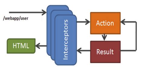 Spring Boot Interceptors Tutorial With Examples