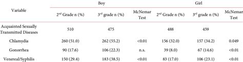 Status Of SexualKnowledge Download Table