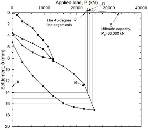 Load Settlement Relations Obtained From Static Load Test Download