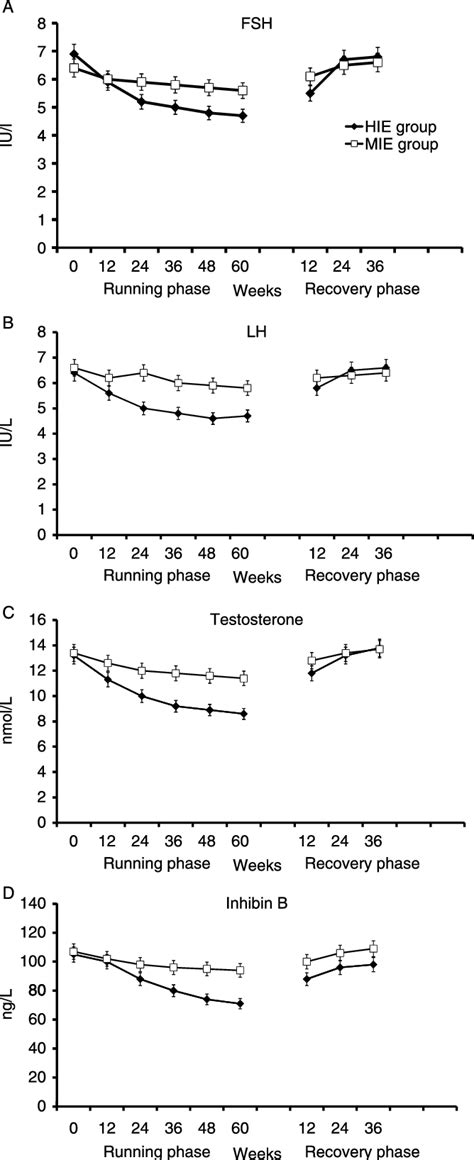 Ad Serum Hormones Levels During Running And Recovery Periods All Download Scientific