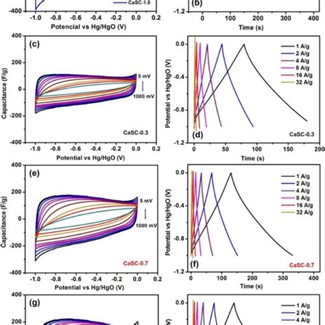 Charge Storage Capacity And Charge‐discharge Properties Of The