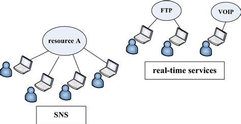 Level Of Aggregation Of User Behaviors Download Scientific Diagram