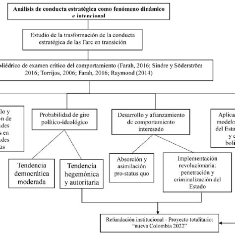Polyhedral Model Of Critical Examination Of Strategic Behavior Source Download Scientific
