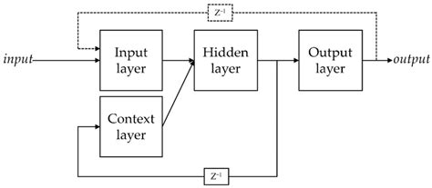 Modified Elman Neural Network Enn Block Diagram Download Scientific Diagram