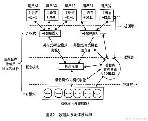 系统架构师考试学习笔记第二篇——架构设计专业知识（8）数据库设计基础知识系统架构师 数据库关系 Csdn博客
