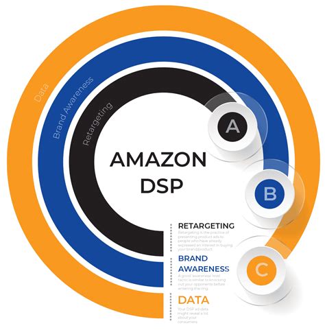 What Is Amazon DSP Comprehensive Guide 2025 Update SellerMetrics