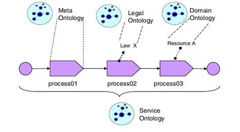 different ontologies used for describing semantic web services