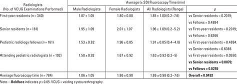 Average Fluoroscopy Time Based On Sex Of Radiologist Download Table