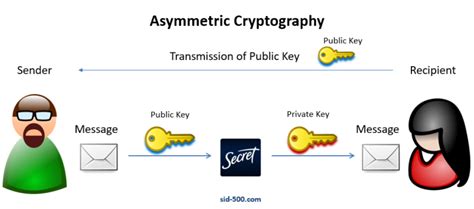 Powershell Encrypt And Decrypt Data By Using Certificates Public Key Private Key Sid 500com