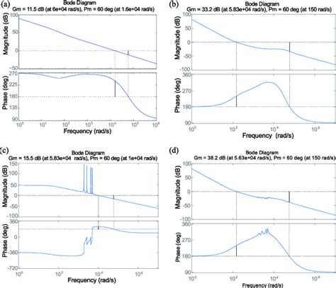 Open Loop Frequency Response Control Of I D And I Q Of Gsc Strategy 1
