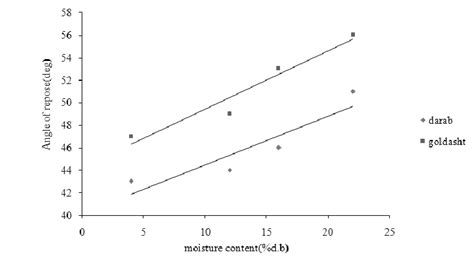 Effect Of Moisture Content On Static Angle Of Repose Goldasht Download Scientific Diagram