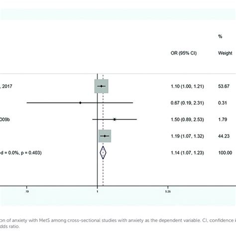 Strategy For Collecting And Evaluating Clinical Evidence For