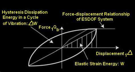 Equivalent Damping Ratio Of Equivalent Single Degree Of Freedom ESDOF System