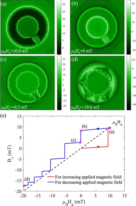 Flux Penetration On A Superconducting Ring Exposed To A Decreasing