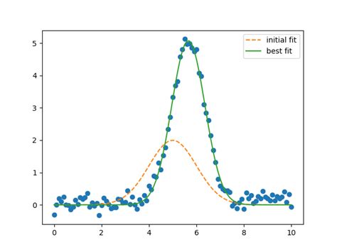 Model Gaussian Non Linear Least Squares Minimization And Curve Fitting For Python
