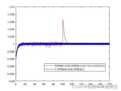 基于mamdani模糊神经网络的调速控制系统simulink建模与仿真 知乎