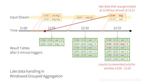 spark 时间窗口操作 sparkstreaming 取时间交集 csdn博客