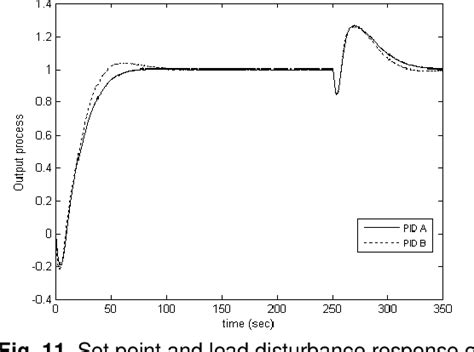 Figure 1 From Two Degrees Of Freedom Robust Pid Controllers Tuning Via A Multiobjective Genetic