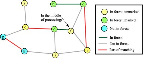 Cs494 Lecture Notes Edmonds General Matching Algorithm The Blossom Algorithm