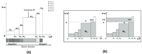 A Schematic Diagram Of The Area Ratio Of Different Land Use Types In