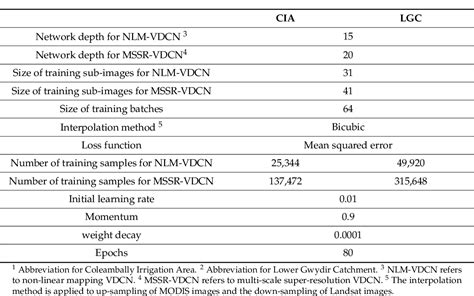 Table From Spatiotemporal Fusion Of Satellite Images Via Very Deep Convolutional Networks