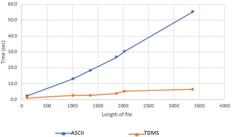 Ascii Vs Tdms Loading Speed Comparison Download Scientific Diagram