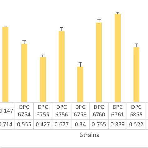 Cellulolytic Activity Mg Ml −1 Min −1 In The Quantitative Dns Assay Download Scientific