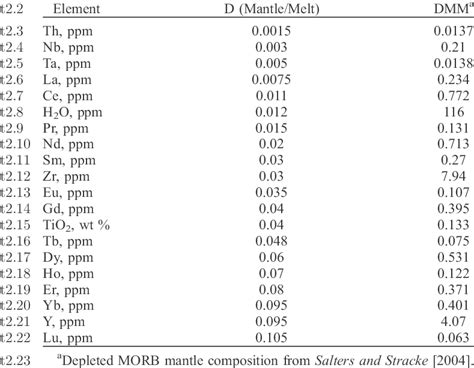 Mantlemelt Partition Coefficients And Starting Composition Download Table