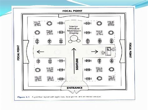 TYPES OF STORE LAYOUT S SUGANTHI M Sc